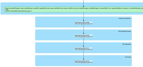 How To Improve Performance Of Writing Data To Mongodb Using Spark