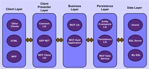 a n tier architecture sample with asp mvc3 wcf and entity