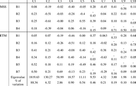 Pca Eigenvectors And Eigenvalues Download Table