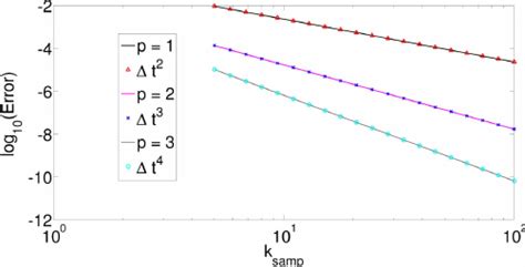 Scaling Of Interpolation Error For Various P And Sampling Frequencies