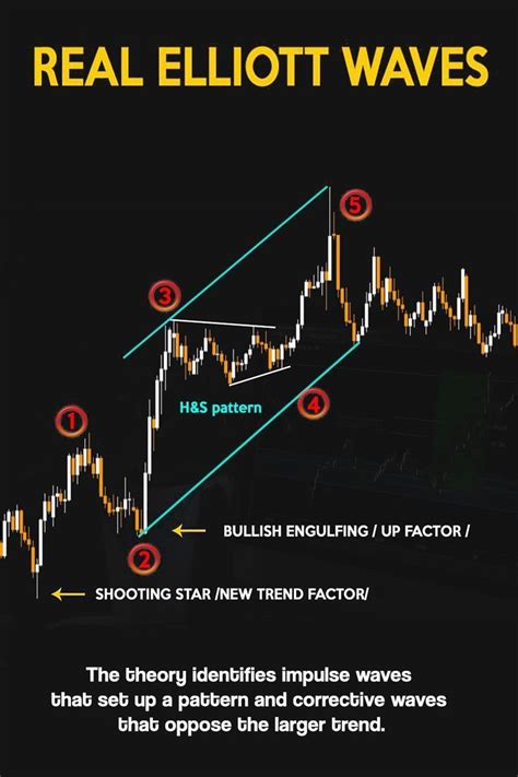 Unlock The Secrets Of Real Elliott Waves