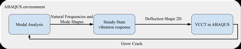 Flowchart Diagram Of Analysis Carried Out By The Fe Solvers And Outputs Download Scientific