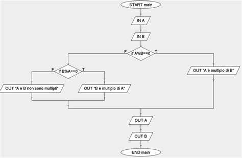 Algobuild Algoritmi Con Algobuild Esempi Ed Esercizi Sui Flow Chart
