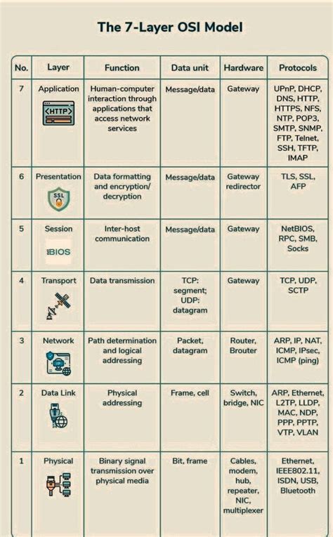 Louie Andro Fuertes On Linkedin The Importance Of Understanding Osi