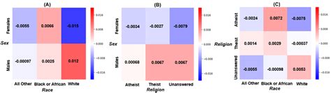 Two Way Delta Tables For A Sex And Race Showing A Large Disparity Download Scientific
