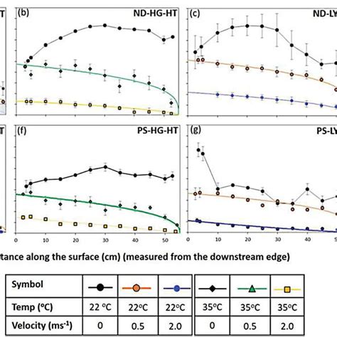 Methane Concentration Boundary Layer Development Above The Surface For Download Scientific