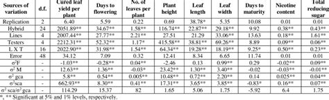 Analysis Of Variance And Variance Estimates Of Combining Ability For Download Table