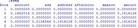 A Small Portion Of The Preprocessed Data Matrix The Tf Idf Values Of Download Scientific