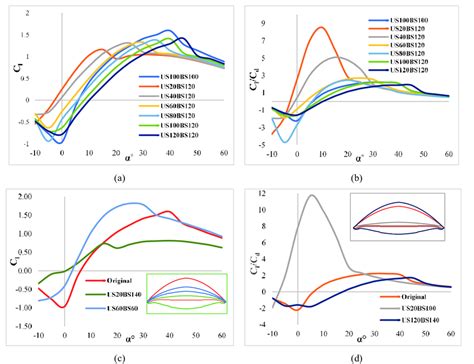 A Cl Graph For Bs120 Series B Cl Cd Graph For Bs 120 Series C Download Scientific