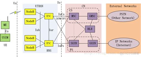 2g 3g 4g 5g网络架构演进 从2g到5g网络架构 Fjfdh的技术博客 51cto博客