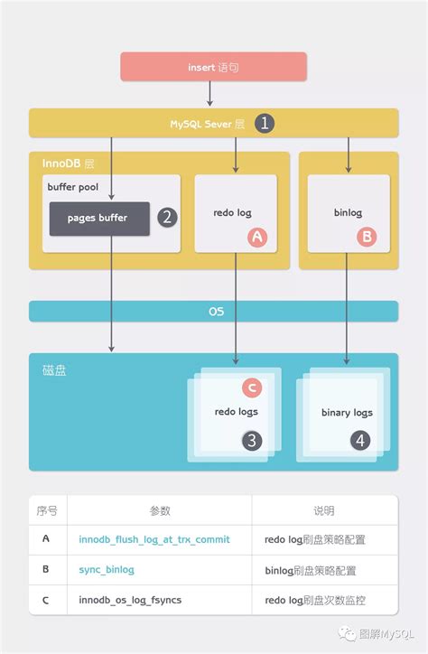 图解mysql Mysql Insert 语句的磁盘写入之旅 图解mysql Mysql Insert 语句的磁盘写入之旅