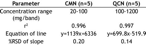 SUMMARY OF LINEARITY DATA FOR HPTLC Download Table