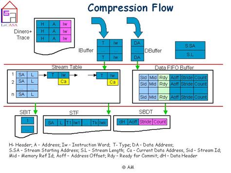 Stream Based Trace Compression