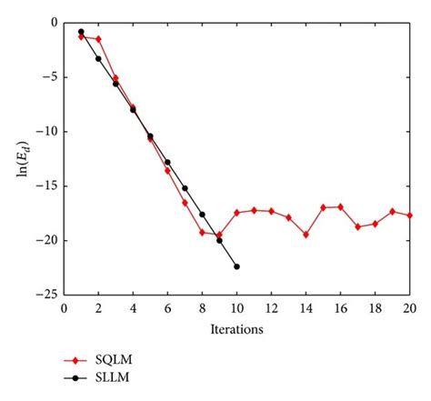 Comparison Of The Logarithm Of The Error Ed For The Unsteady Boundary Download Scientific