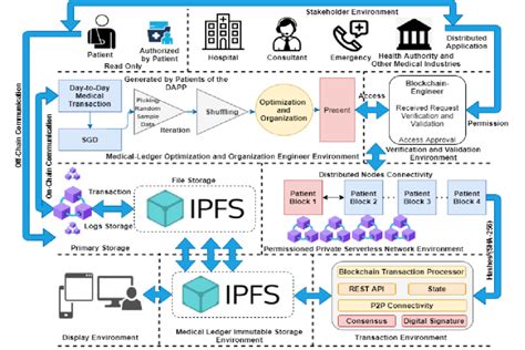 The Novel And Secure Proposed Architecture For E Healthcare Applications Download Scientific
