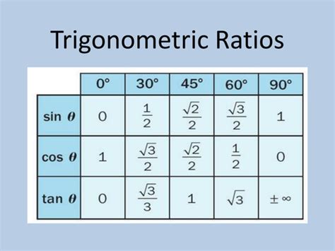Unit 6 Trigonometry Flashcards Quizlet
