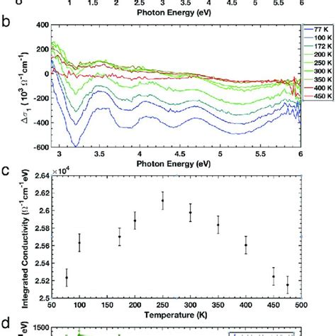 Complex Dielectric Function And Loss Function Of Bi2se3 A Real And B