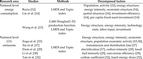 A Summary Of The Existing Research For The Decoupling Of Energy Download Scientific Diagram
