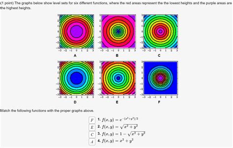 Solved Point The Graphs Below Show Level Sets For Six Different Functions Where The Red Areas