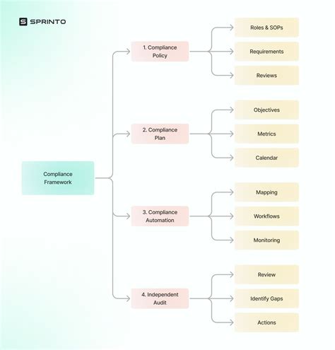 List Of Compliance Framework Complete Guide Sprinto