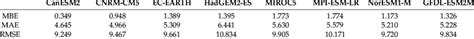 mean values of mbe mae and rmse between observed and simulated
