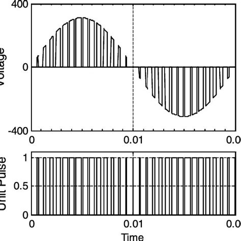 Sinusoidal Pwm Sine Wave And Sinusoidal Pwm Pulses For Modulation Index