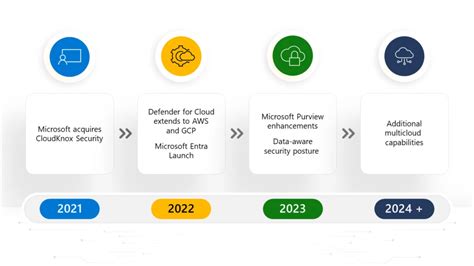 Microsoft Security Innovations To Expand Multicloud Protection Microsoft Security Blog