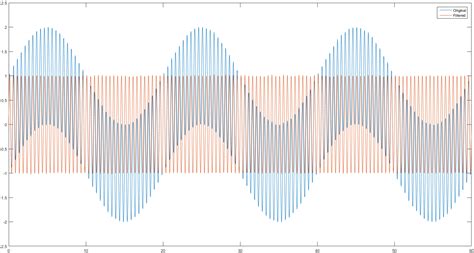Matlab Complex Output After Inverse Fft Of A Real Signal Signal
