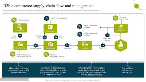 B2b E Commerce Supply Chain Flow And Management B2b E Commerce Business