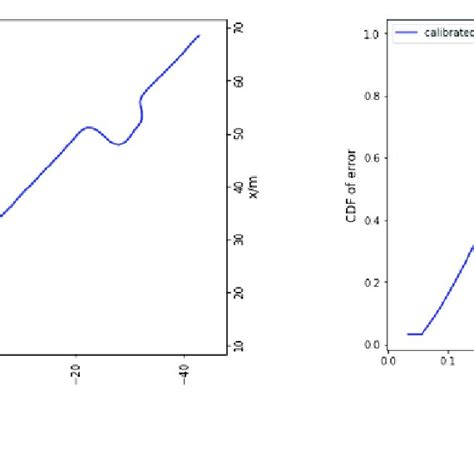 The Performance A And The Accumulative Error Distribution B Of The