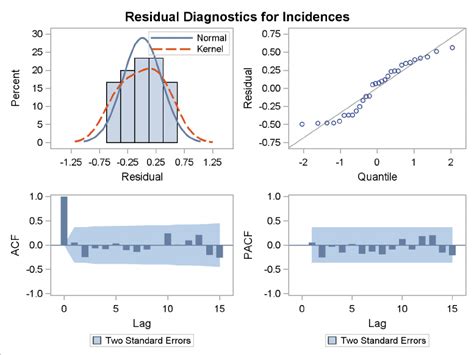 Residual Diagnostics Download Scientific Diagram