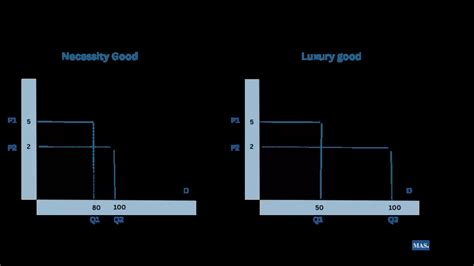 Price Elasticity Of Demand Graph
