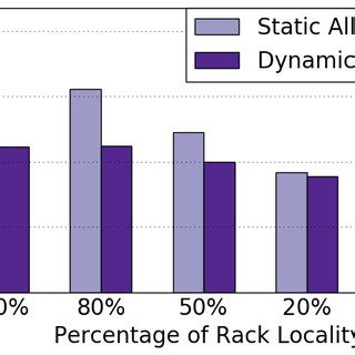 Runtime Comparison Of Static And Dynamic Cache Allocation For The Download Scientific Diagram