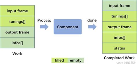 Android Codec2 Ccodec（一）架构简介 Csdn博客