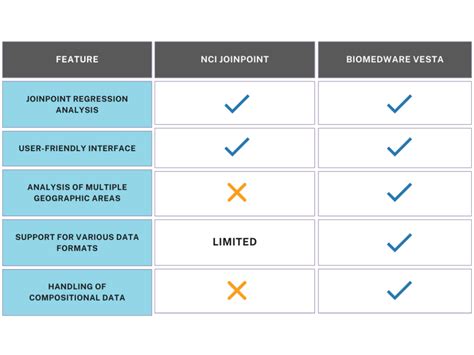 Understanding Joinpoint Regression Software Biomedware