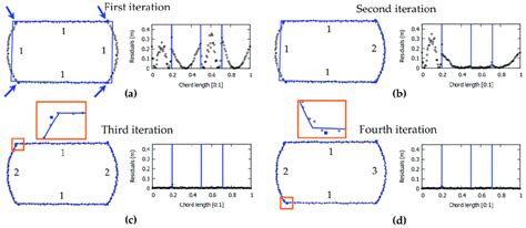 Illustration Of The Regularization Process Using The Iterative Approach Download Scientific