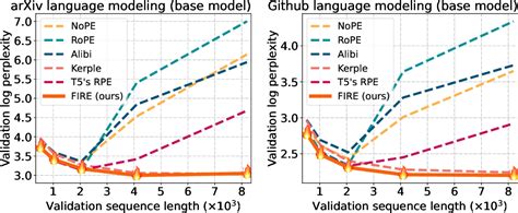 Figure 7 From Functional Interpolation For Relative Positions Improves Long Context Transformers
