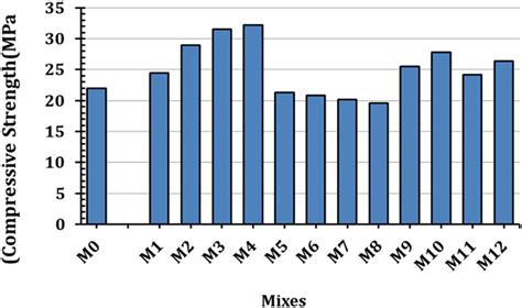 28 day compressive strength test results of lwc mixes download scientific diagram