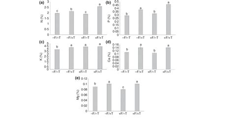 Influence Of Trichoderma Asperellum Treatments On Nutrient Content In Download Scientific