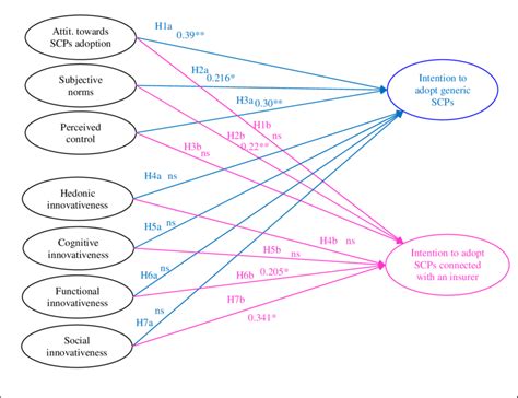 Estimation Of Parameters Download Scientific Diagram