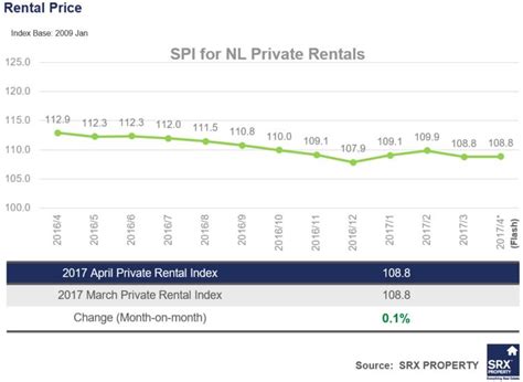 Non Landed Private Rents Increase By 01 Hdb Rents Increase By 01