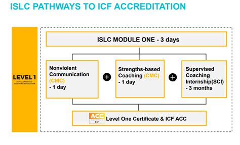 Islc Level One Program Competencies Master Class Nonviolent
