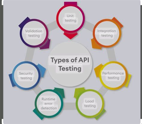 Sanaz Syavashi On Linkedin Apitesting Postman Qatesting