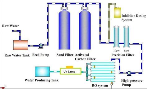 Water Purification Process Flow Diagram