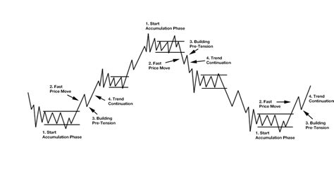 Wyckoff Method Explained Trading Strategy Guide