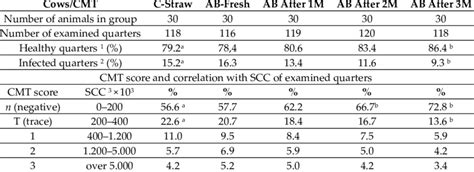 Examination And Evaluation Of The California Mastitis Test Cmt In