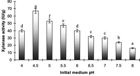 E Effect Of Initial Ph Of Diluent On Xylanase Production By T