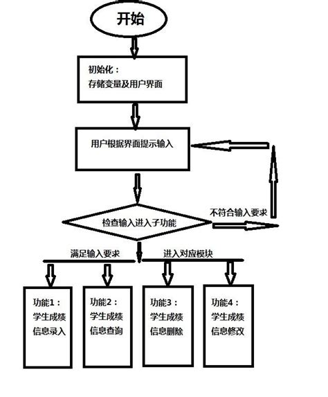 急求c语言 学生成绩管理系统 程序及流程图（要简单的）