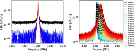 Left Example Of The Lorentzian Like Curve Fitting Of The Squid Input Download Scientific