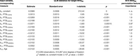 Glm Parameters For Target Variable Wrs 65 Download Scientific Diagram